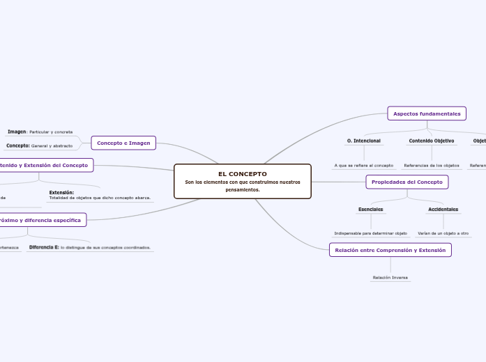 EL CONCEPTO - Mind Map
