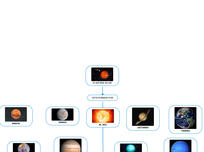 El SISTEMA SOLAR - Mind Map