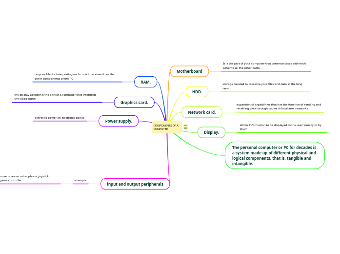 COMPONENTS OF A COMPUTER - Mind Map