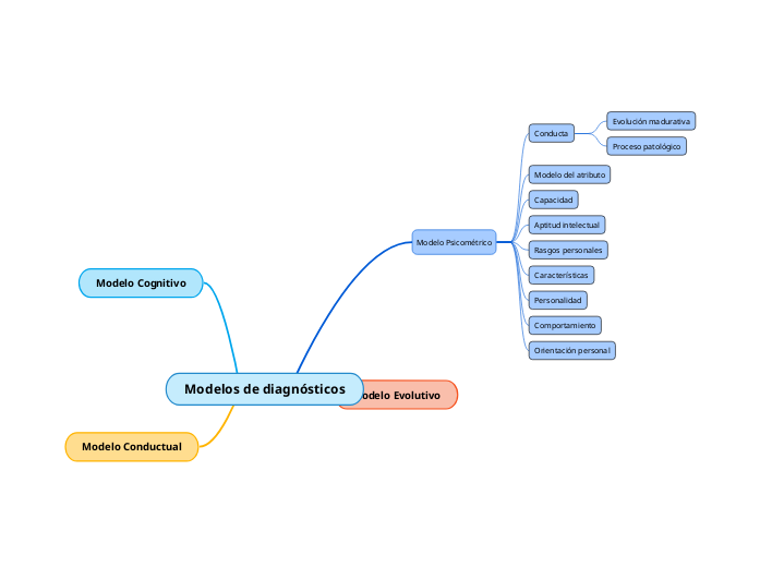 Modelos de diagnósticos - Mind Map