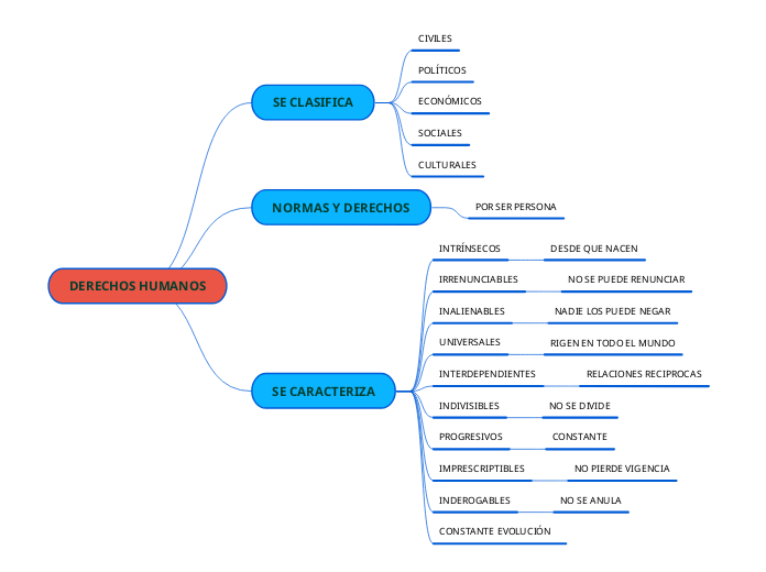 DERECHOS HUMANOS - Mind Map