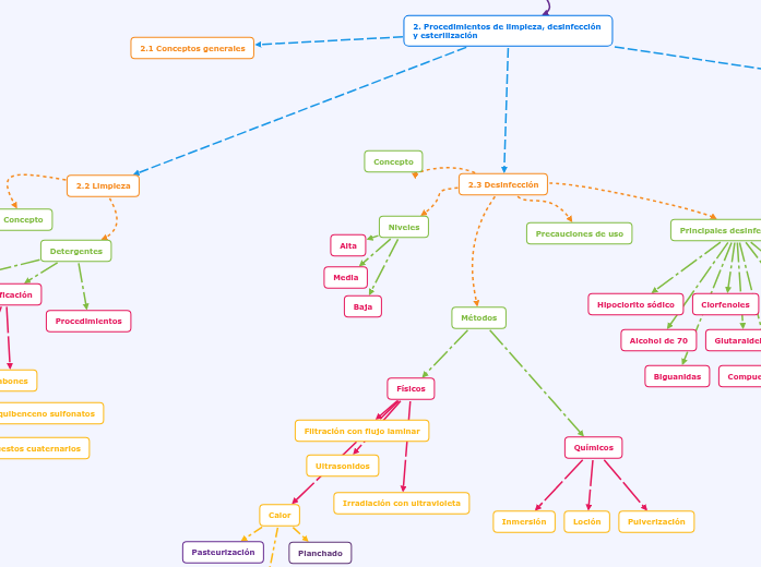 MATERIALES DE LABORATORIO II - Mind Map