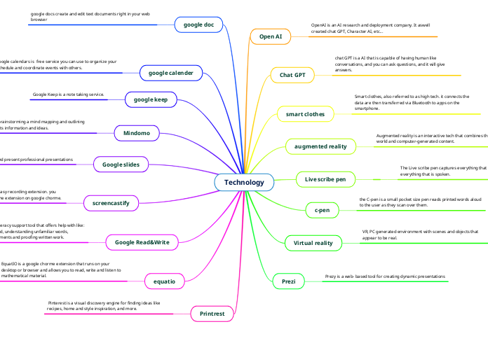 Technology - Mind Map
