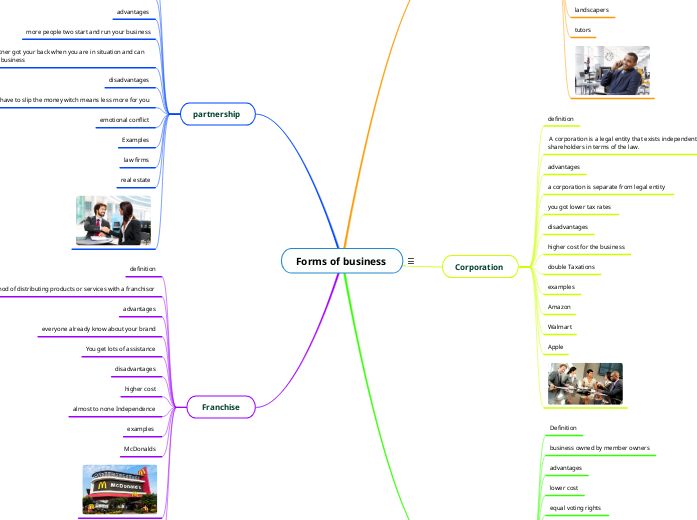 Forms of business - Mind Map