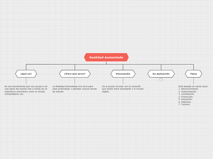 Organigrama - Mind Map