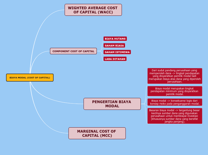 BIAYA MODAL (COST OF CAPITAL) - Mind Map