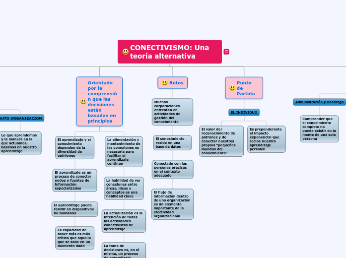 El conectivismo. | Mapa mental Mindomo