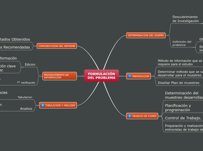 FORMULACIÓN DEL PROBLEMA - Mind Map