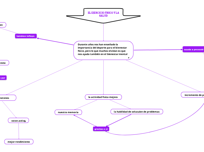 EL EJERCICIO FISICO Y LA SALUD | Mapa mental Mindomo