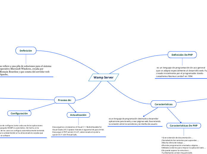 Wamp Server - Mind Map