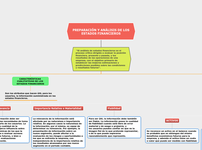 PREPARACIÓN Y ANÁLISIS DE LOS ESTADOS FINA...- Mind Map