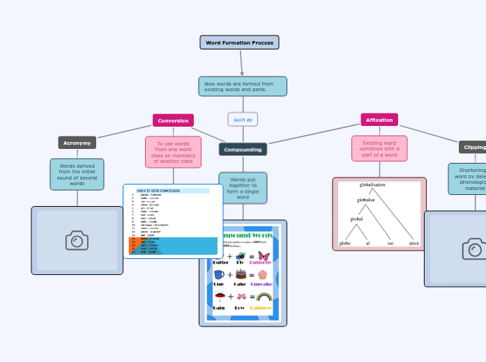 Word Formation Process - Concept Map