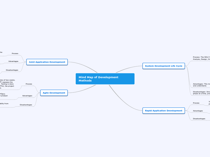 Mind Map of Development Methods - Mind Map