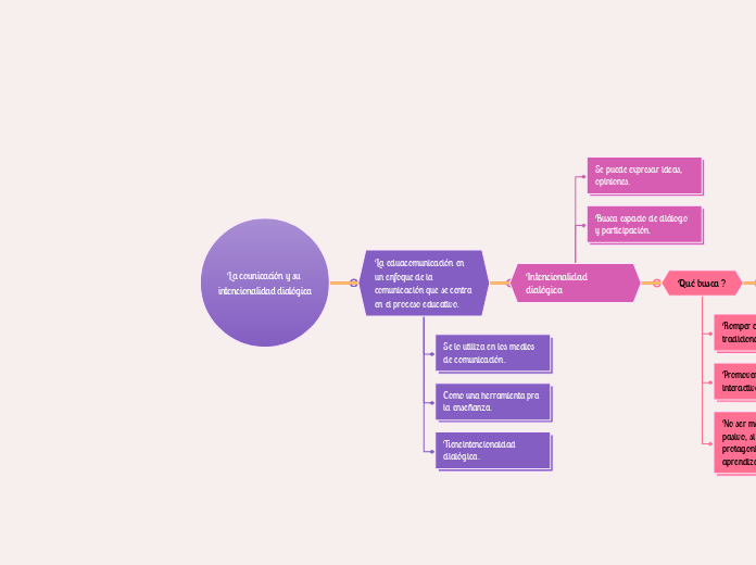 La counicación y su intencionalidad dialóg...- Mind Map