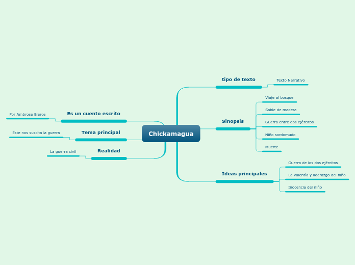 Chickamagua - Mind Map