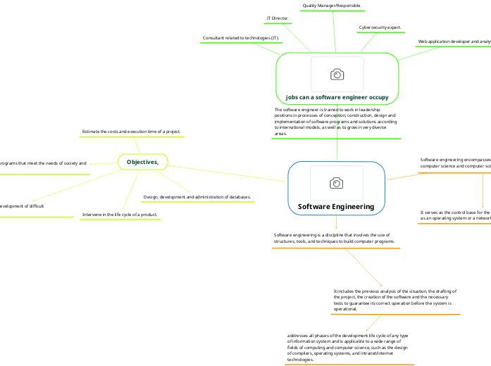 Software Engineering - Mind Map