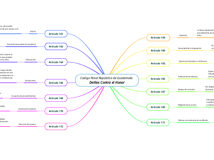Codigo Penal República de Guatemala: Delit...- Mind Map