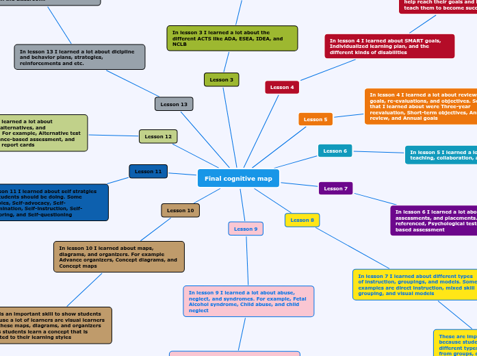 Final cognitive map - Mind Map