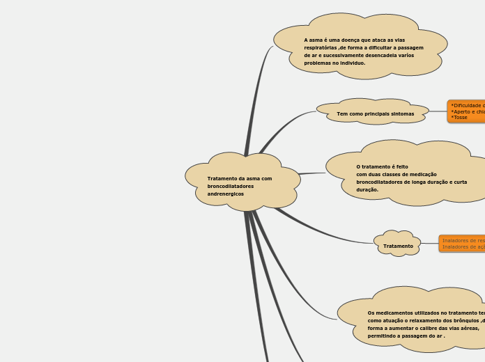 Tratamento da asma com broncodilatadores a...- Mind Map