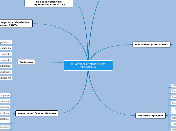 EL VOTO ELECTRÓNICO EN VENEZUELA - Mind Map