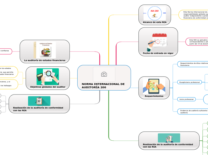 NORMA INTERNACIONAL DE AUDITORÍA 200 - Mind Map