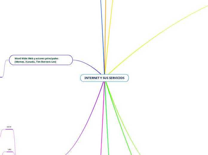 INTERNET Y SUS SERVICIOS - Mind Map