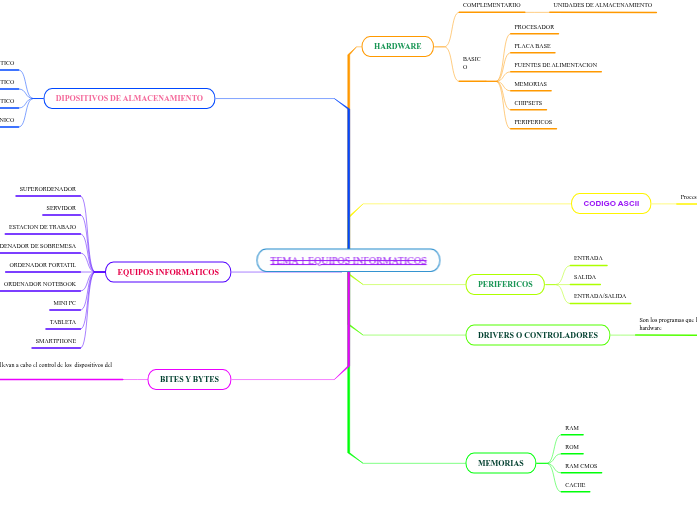 TEMA 1 EQUIPOS INFORMATICOS - Mind Map