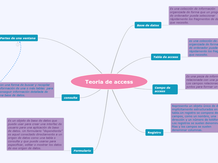 Teoria de access - Mind Map