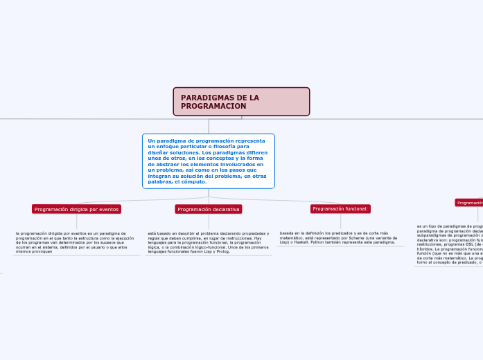 PARADIGMAS DE LA PROGRAMACION - Mind Map
