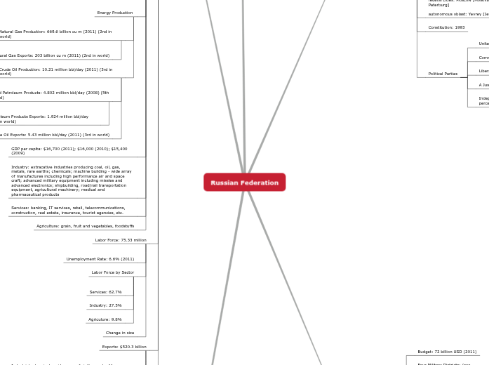 Russian Federation - Mind Map