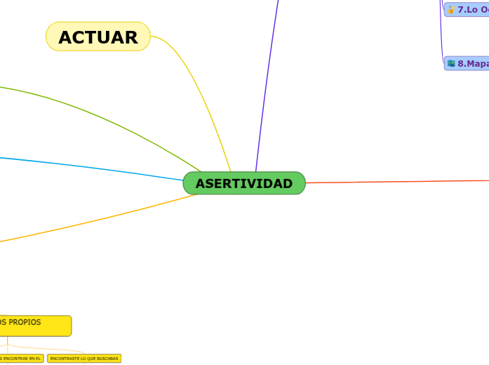 ASERTIVIDAD | Mapa mental Mindomo