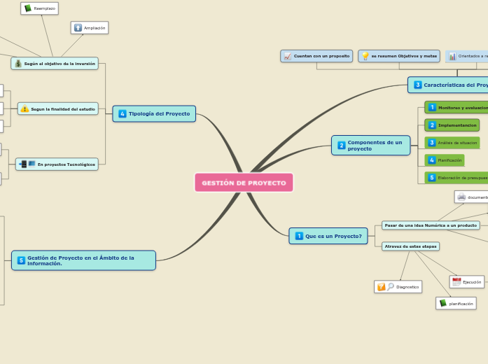 GESTIÓN DE PROYECTO - Mind Map