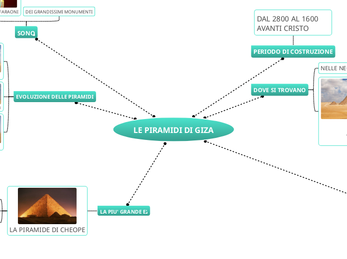 LE PIRAMIDI DI GIZA - Mind Map