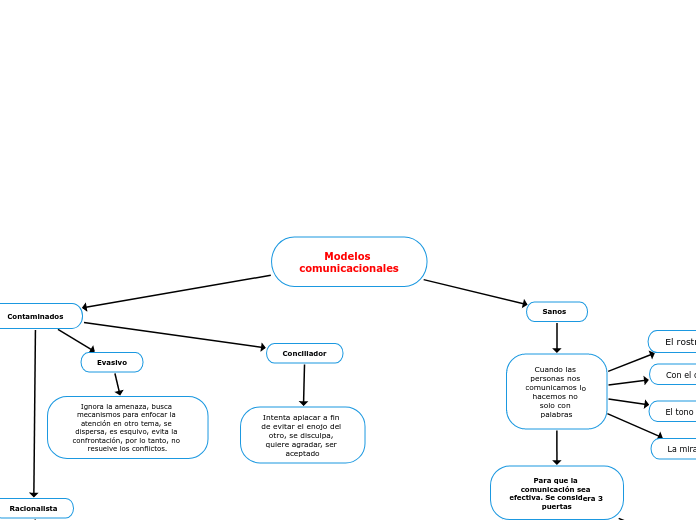 Modelos comunicacionales - Mind Map