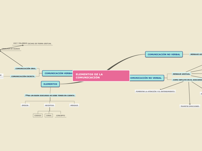 ELEMENTOS DE LA COMUNICACIÓN - Mind Map