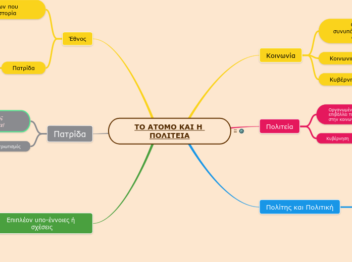 'Κοινωνική και Πολιτική Αγωγή' - Mind Map