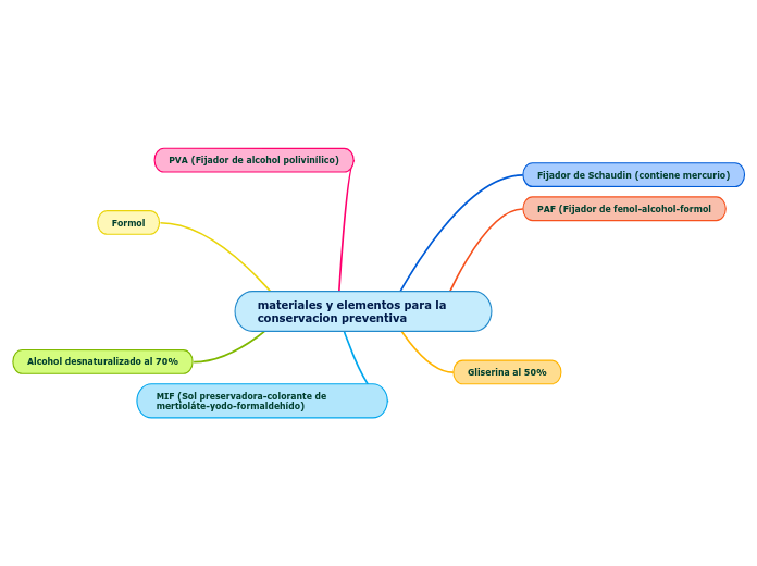 materiales y elementos para la conservacio...- Mind Map