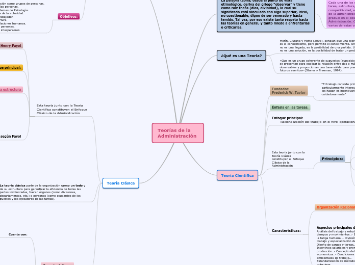 Teorias de la administracion - Mind Map