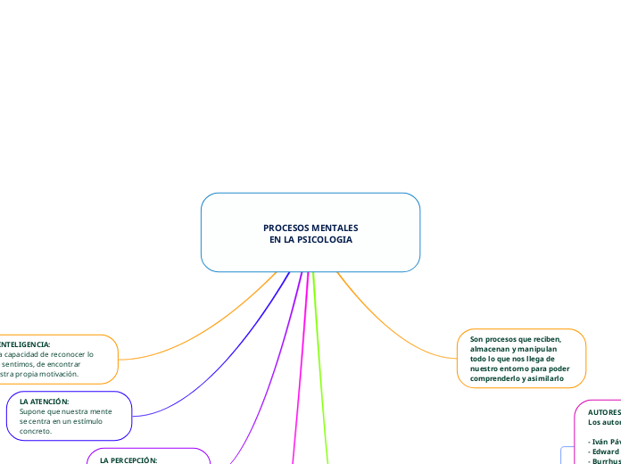 PROCESOS MENTALES EN LA PSICOLOGIA - Mind Map