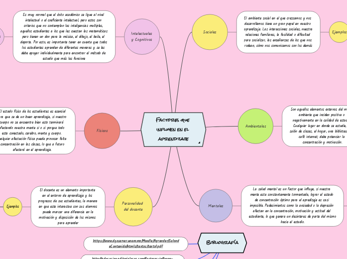 Factores que influyen en el aprendizaje. M...- Mind Map