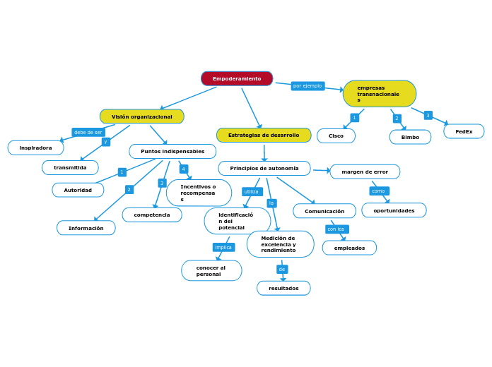 Empoderamiento - Mind Map