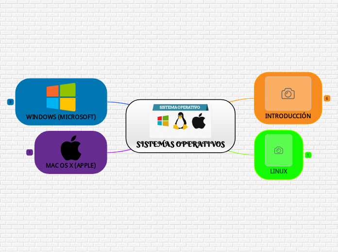 SISTEMAS OPERATIVOS - Mind Map