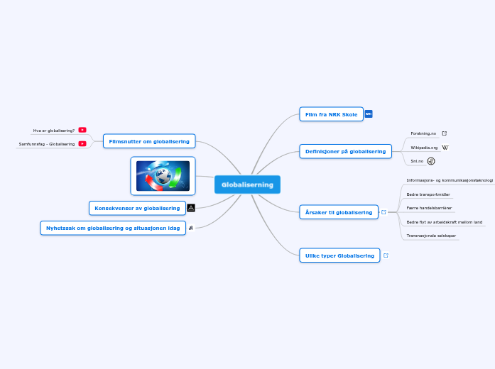 Globalisering - Mind Map