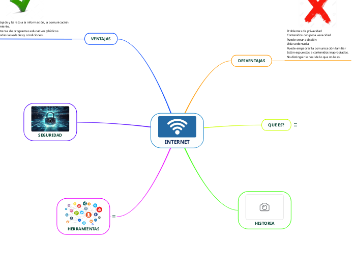 INTERNET - Mind Map