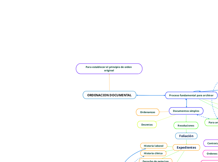 ORDENACION DOCUMENTAL - Mind Map