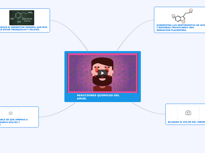 EL CORAZON ENAMORADO - Mind Map