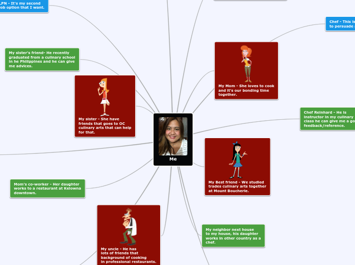 My map - Mind Map