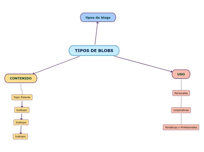 TIPOS DE BLOBS - Mind Map