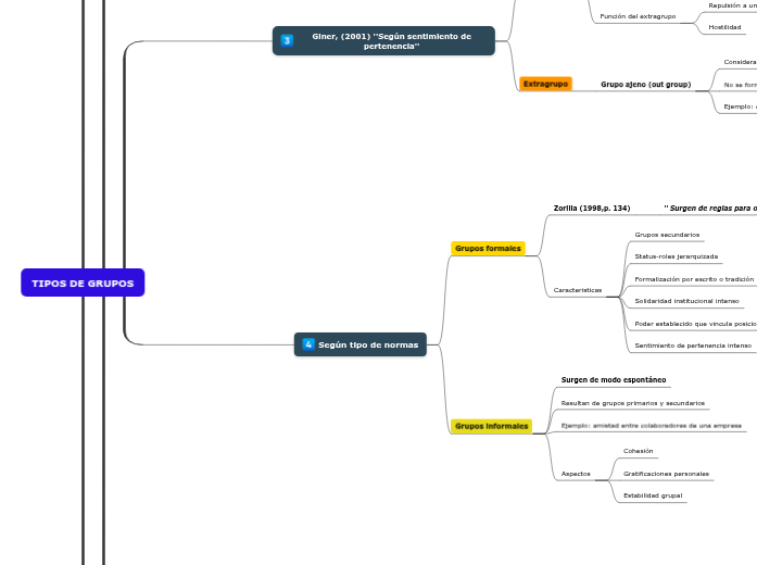 TIPOS DE GRUPOS - Mind Map