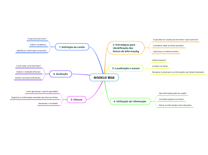 MODELO BIG6 - Mind Map
